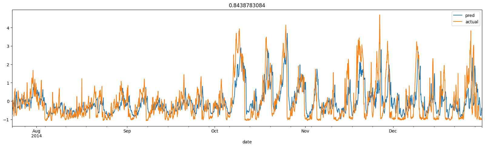 Using The Ibm Granite Models For Time Series Forecasting Ibm Developer 8306