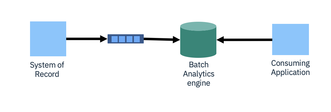 Event Driven Architecture Usage Patterns For The Kafka Era Ibm Developer