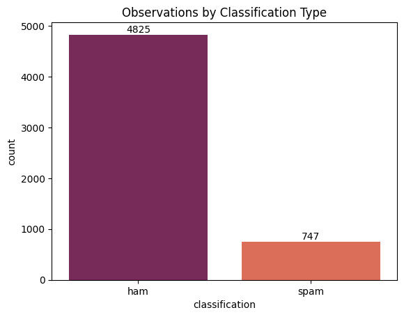 Classifying Data Using The Multinomial Naive Bayes Algorithm Ibm 1527