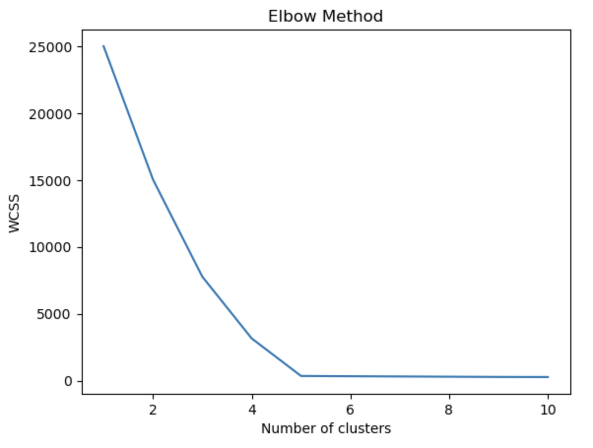 K Means Clustering Using Python On Ibm Watsonxai Ibm Developer
