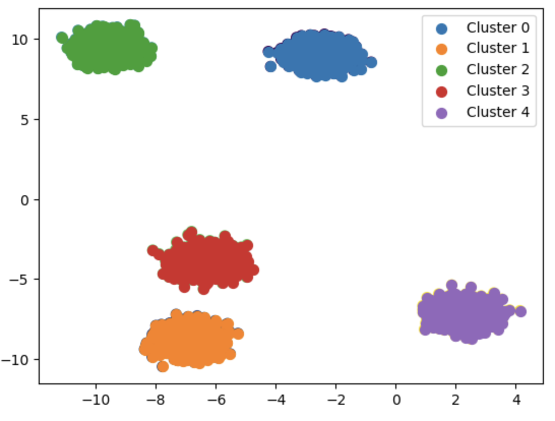 K Means Clustering Using Python On Ibm Watsonxai Ibm Developer