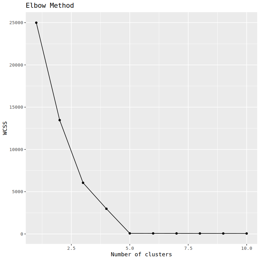 K-means clustering using R on IBM watsonx.ai - IBM Developer