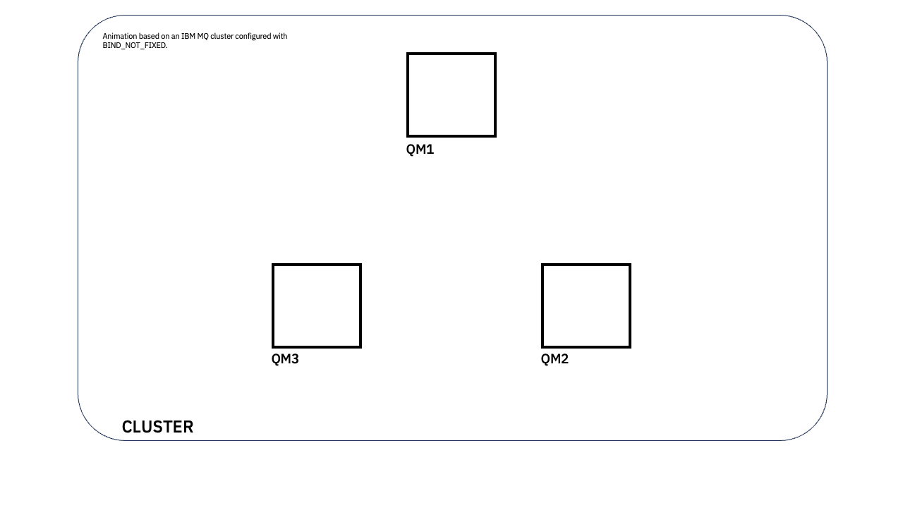 An Introduction To Ibm Mq Clustering Frameworks Ibm Developer