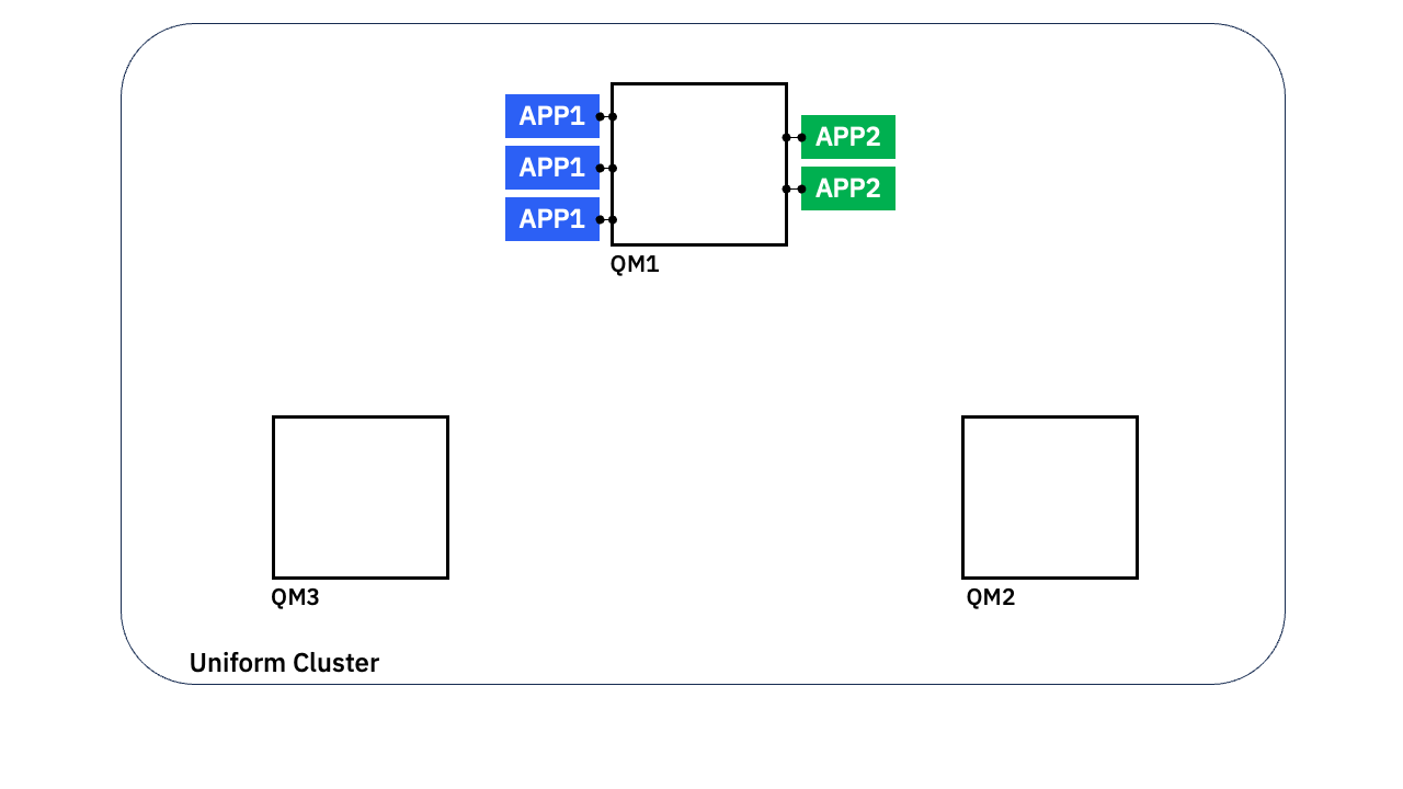 An Introduction To Ibm Mq Clustering Frameworks Ibm Developer