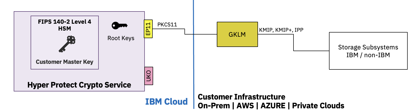 Protect storage systems with Hyper Protect Crypto Service and Guardium ...