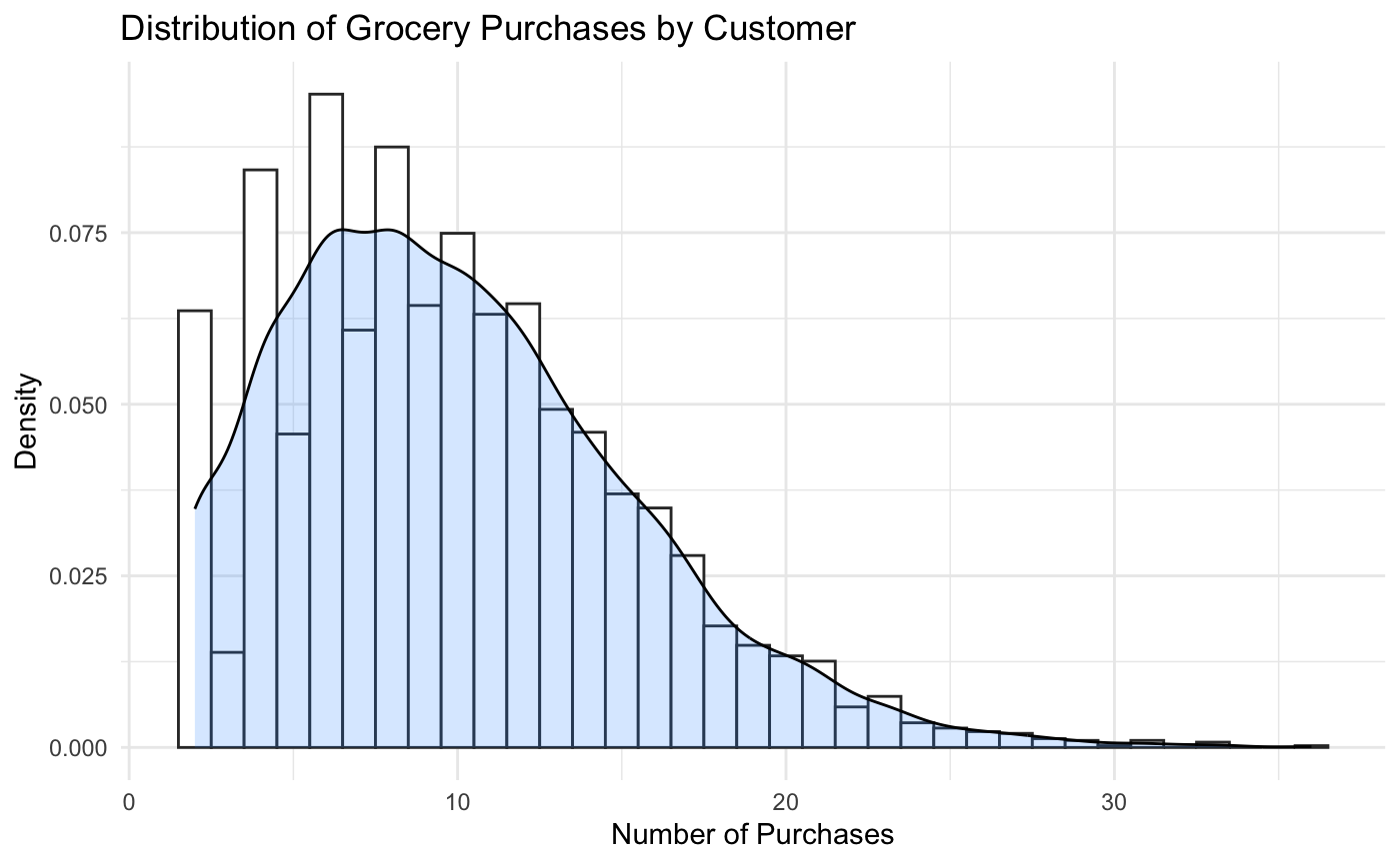Implementing The Apriori Algorithm In R On Watsonxai Ibm Developer