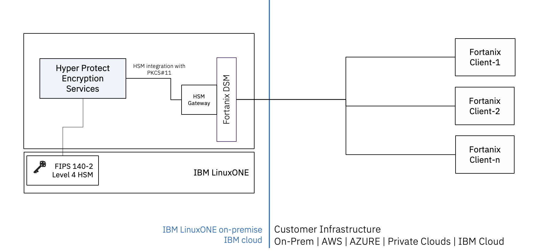 Protect data at rest with Fortanix and IBM Hyper Protect Services - IBM Developer