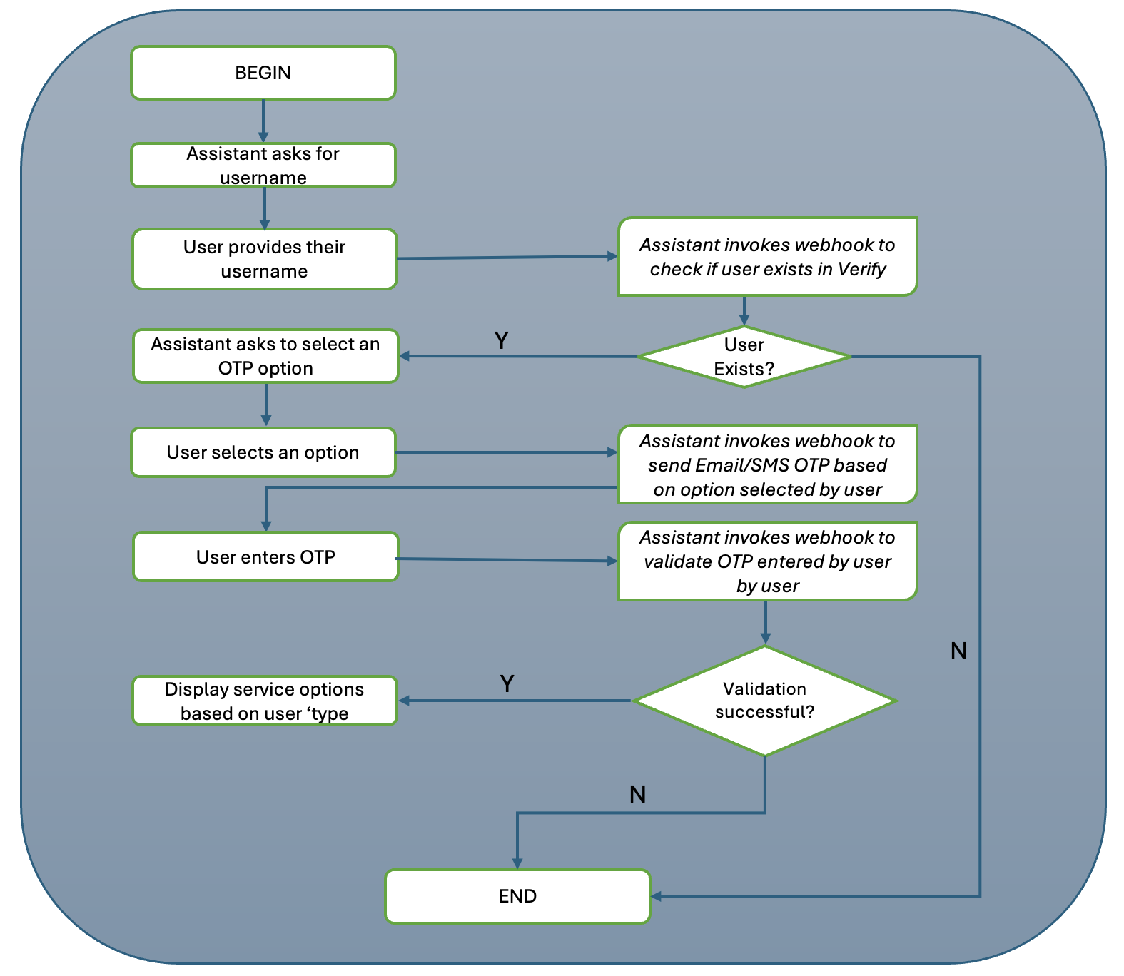 Personalize Your Watsonx Assistant Experience With Ibm Security Verify Ibm Developer
