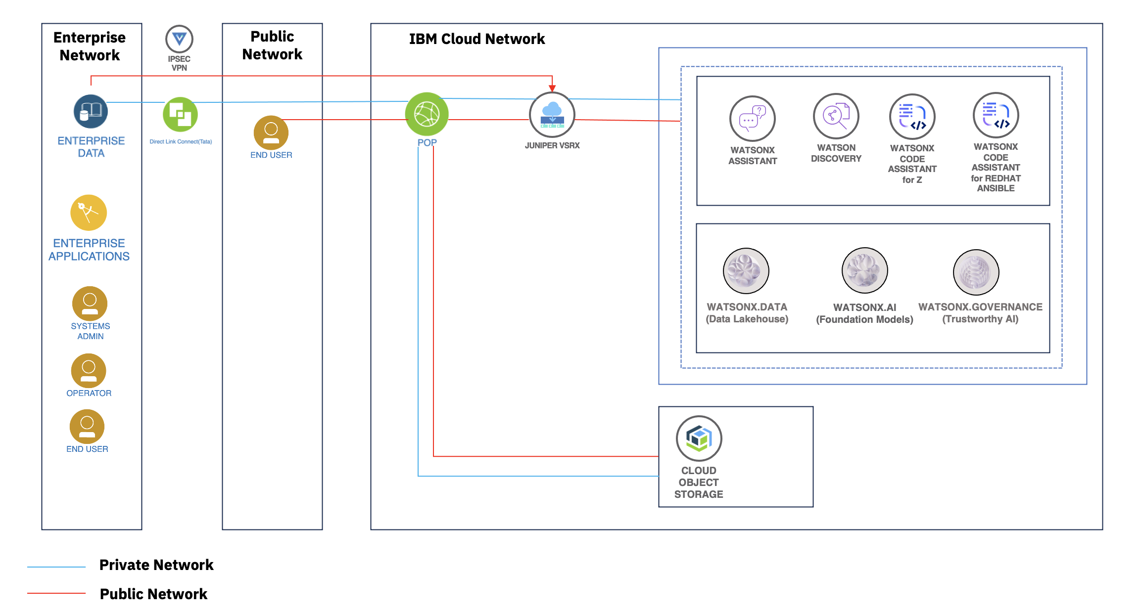 Strengthen Your Ai Data Privacy And Security With Watsonx On Ibm Cloud