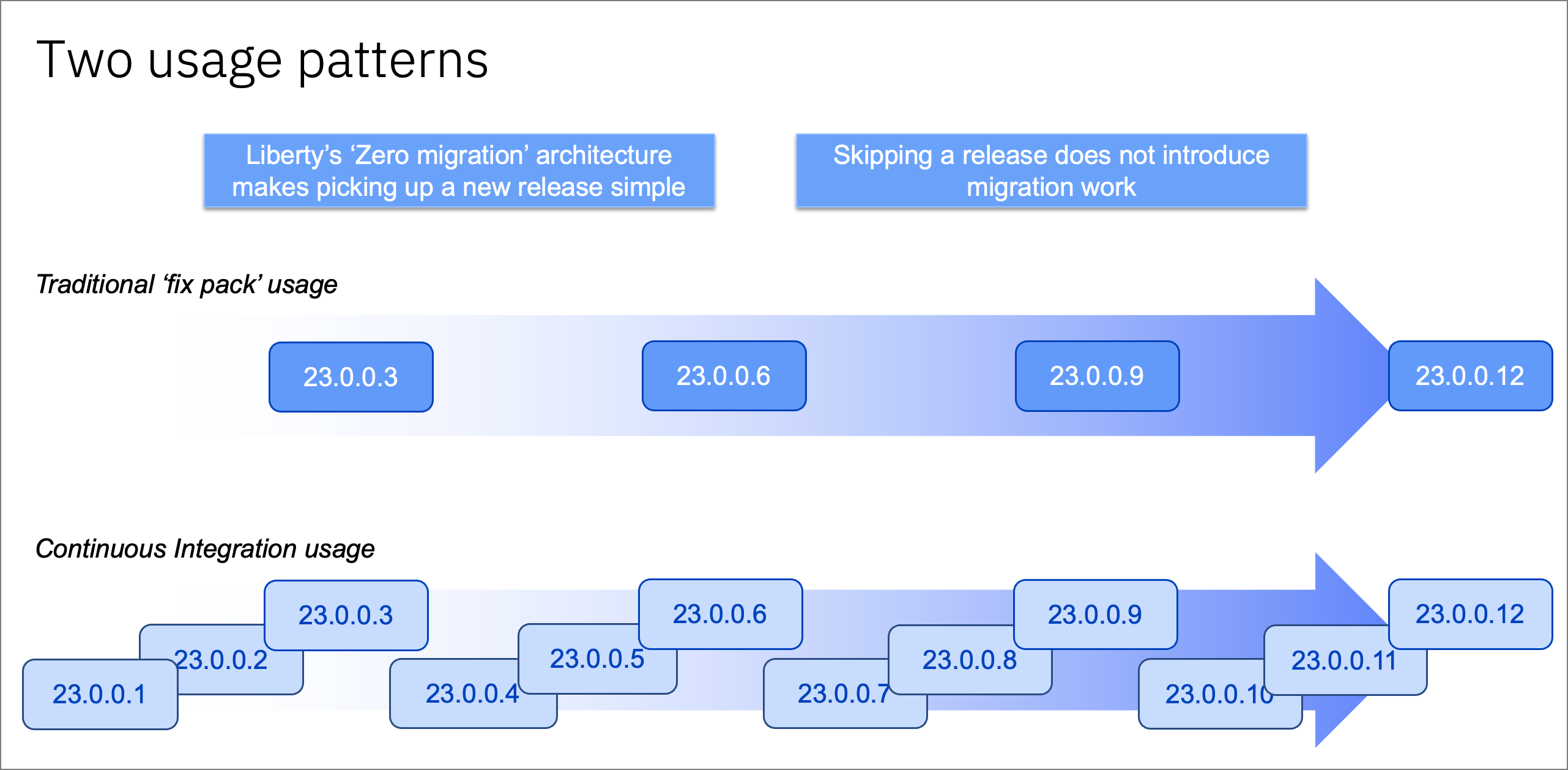 Keep your Java applications current and secure with effortless upgrades - IBM Developer