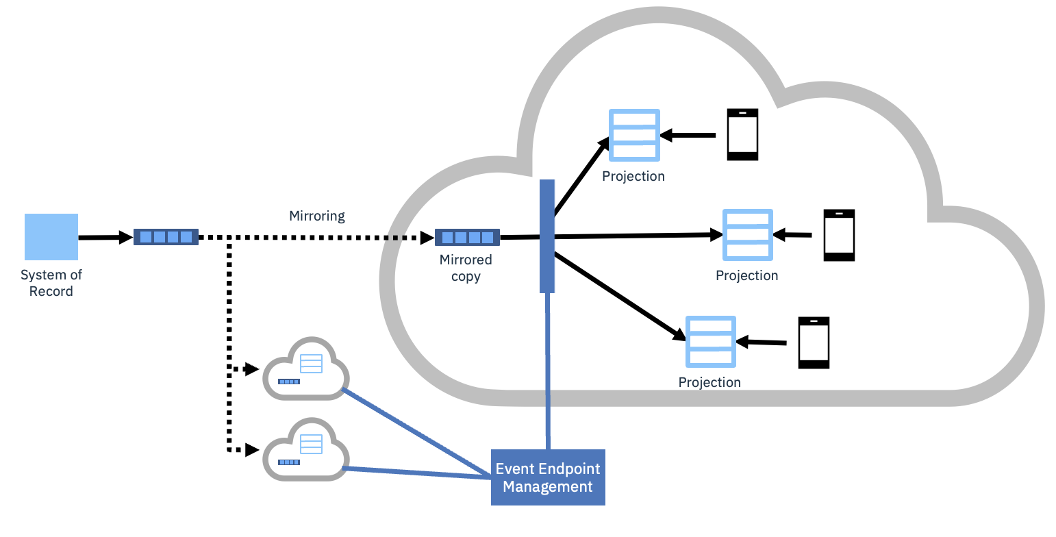 Event-driven architecture usage patterns for the Kafka era - IBM Developer