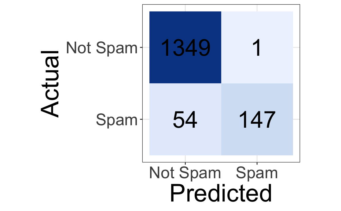 Create A Confusion Matrix With R Ibm Developer