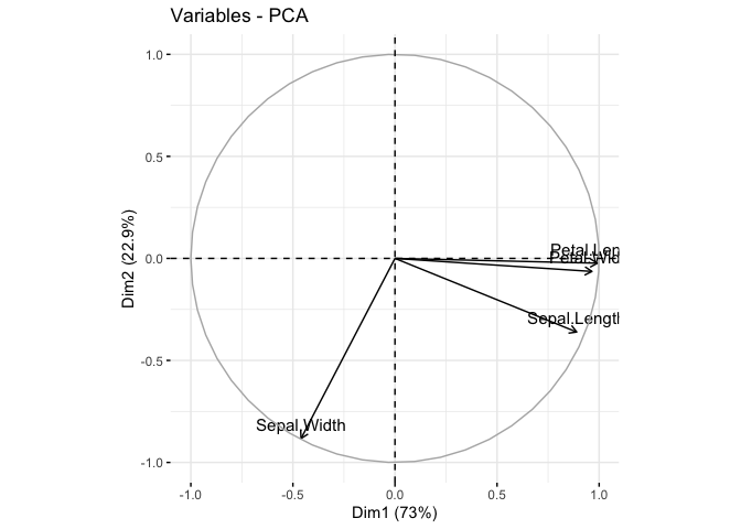 Reducing dimensionality with principal component analysis with R - IBM Developer