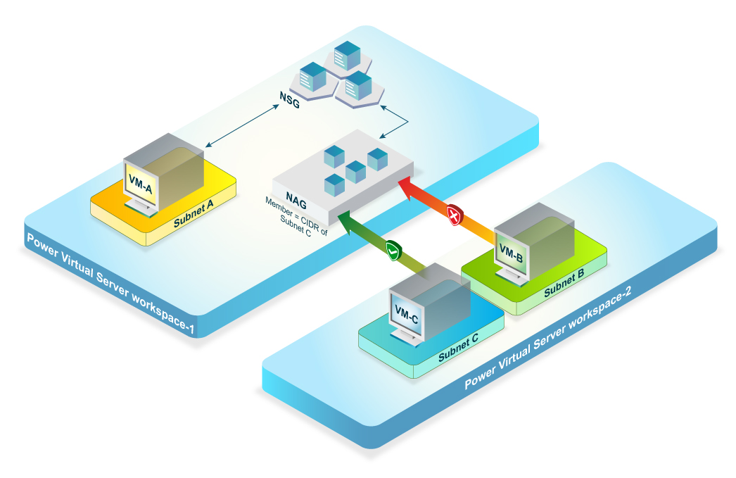 IBM Power Virtual Server network security and address groups - IBM ...