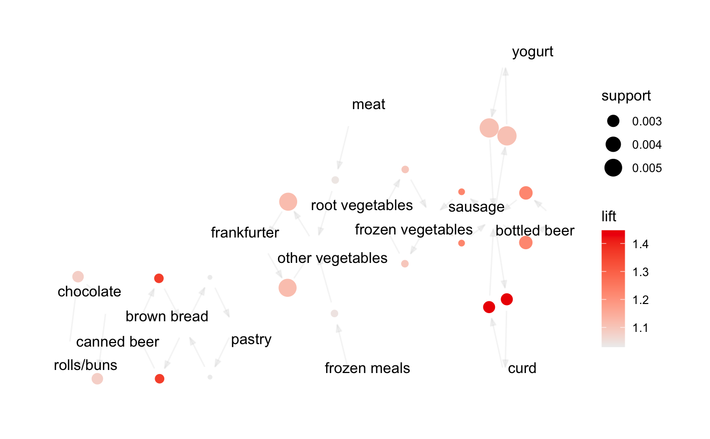Implementing The Apriori Algorithm In R On Watsonxai Ibm Developer