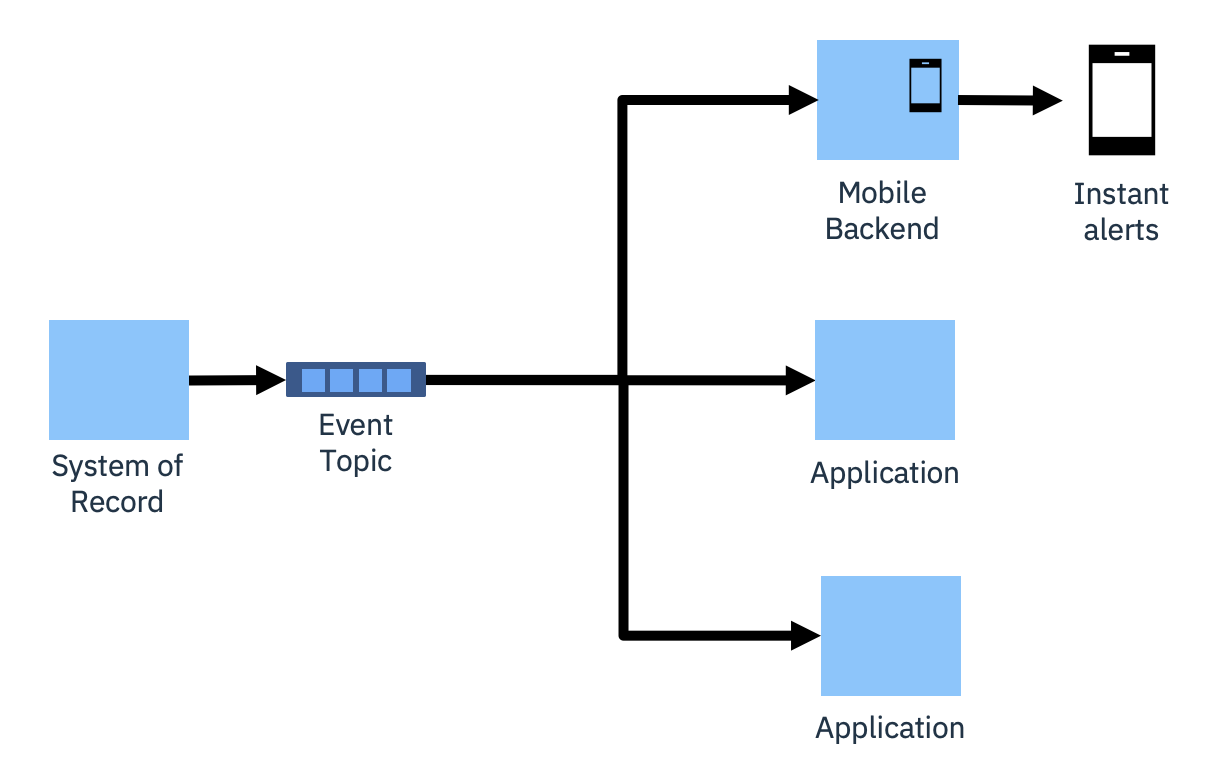 Event Driven Architecture Usage Patterns For The Kafka Era Ibm Developer