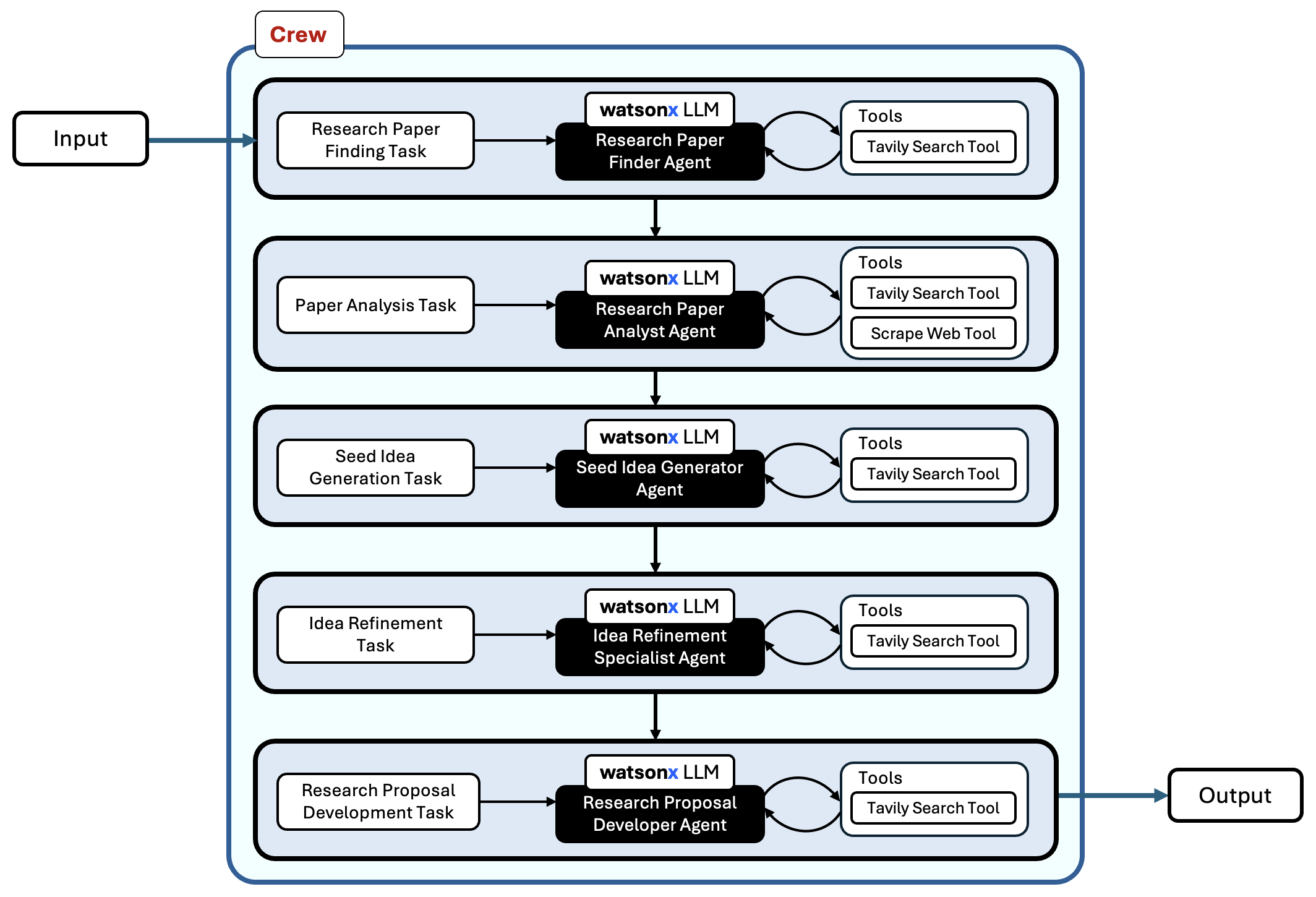Build smart AI agents by integrating CrewAI and watsonx - IBM Developer