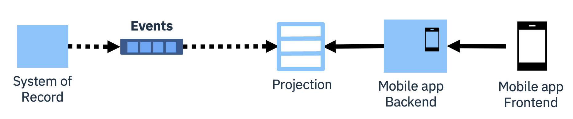 Event Driven Architecture Usage Patterns For The Kafka Era Ibm Developer