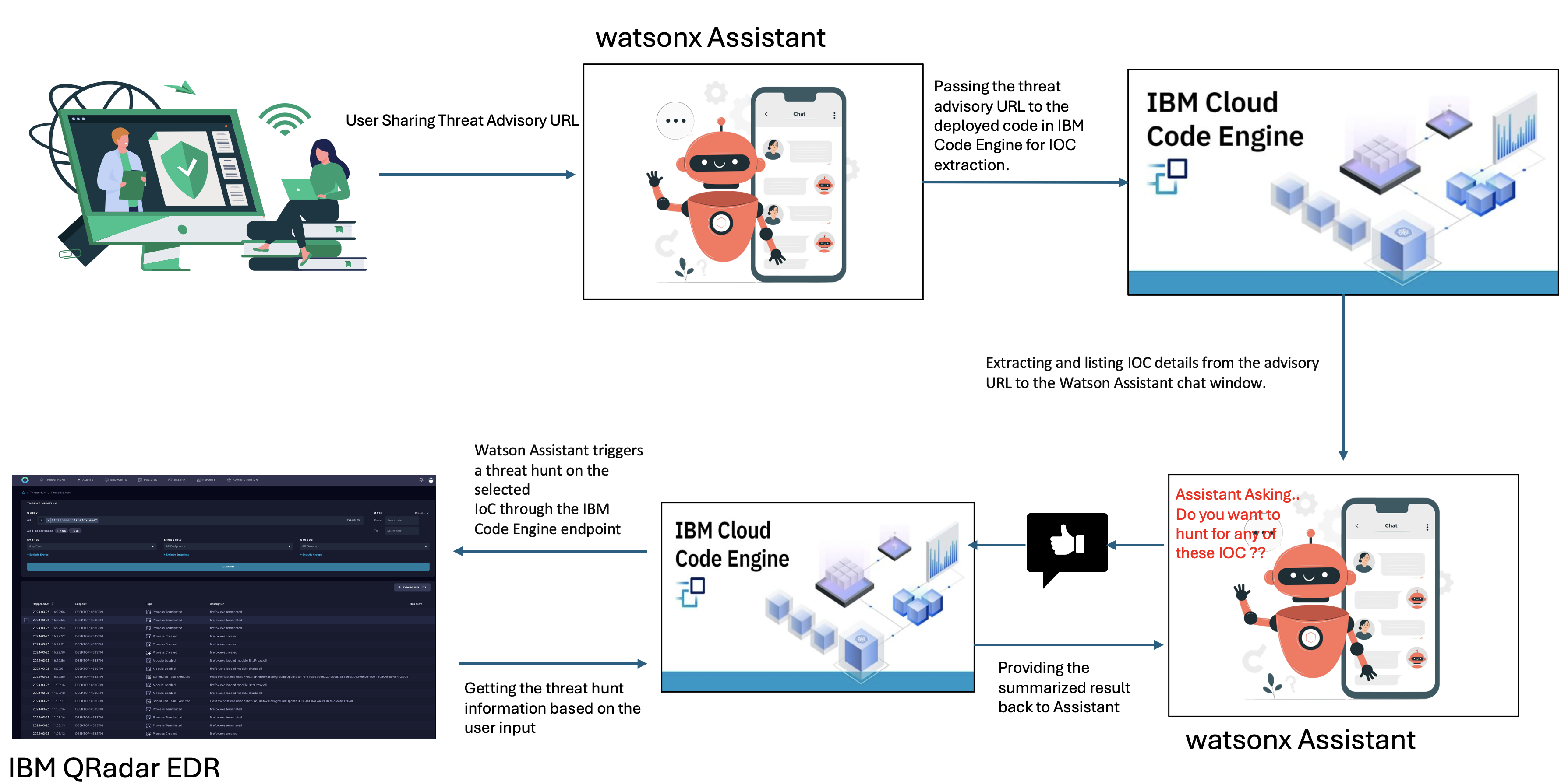 Threat discovery with watsonx Assistant and IBM QRadar EDR - IBM Developer