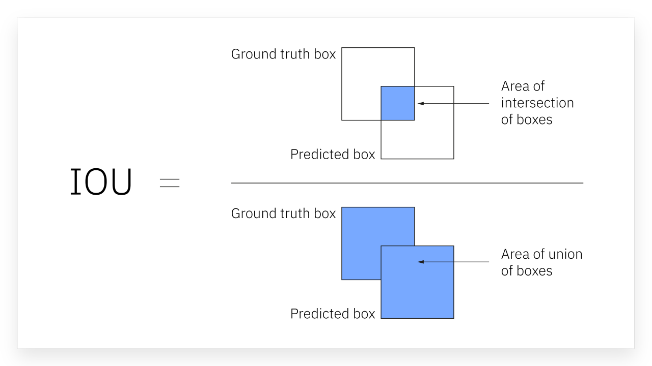 Train A Yolov8 Object Detection Model In Python Ibm Developer