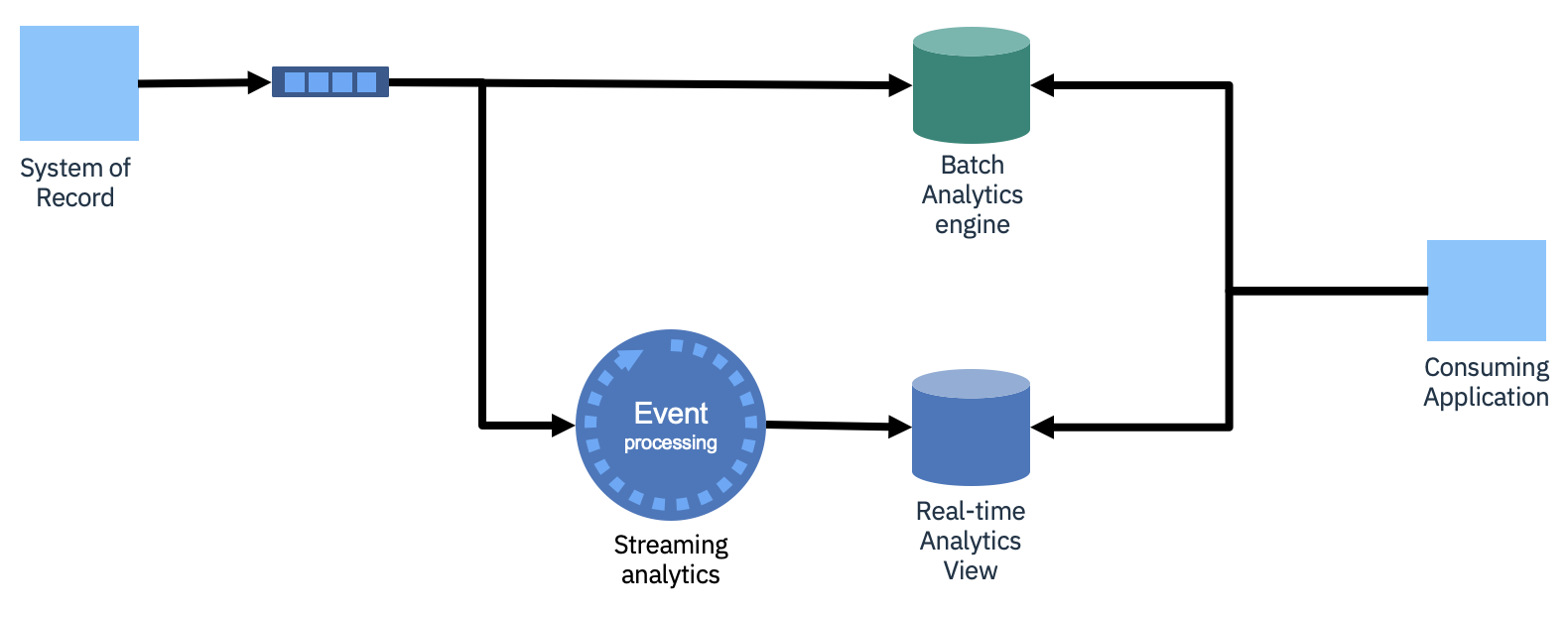 Event Driven Architecture Usage Patterns For The Kafka Era Ibm Developer