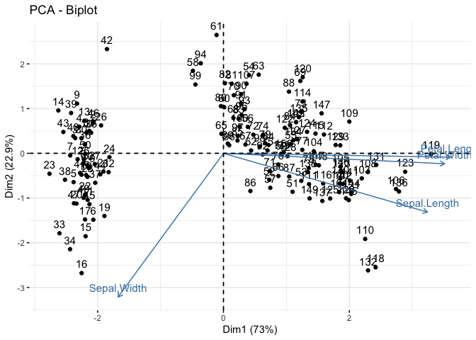 Reducing dimensionality with principal component analysis with R - IBM Developer