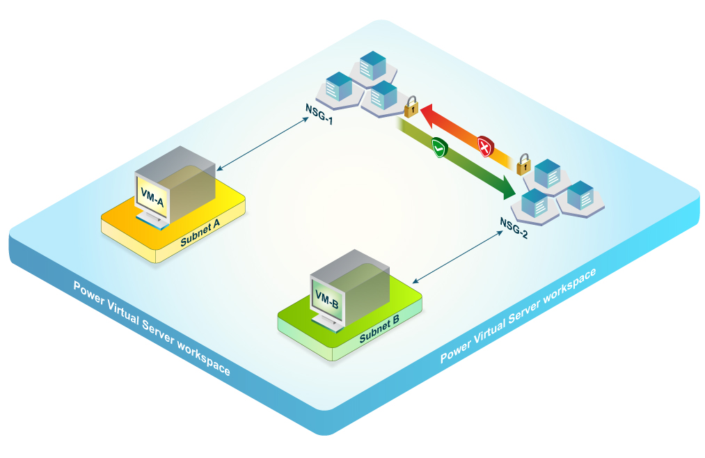 IBM Power Virtual Server network security and address groups - IBM ...