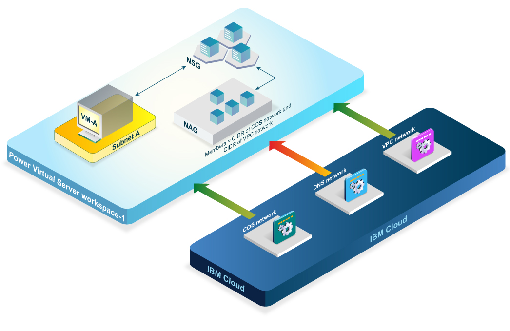 IBM Power Virtual Server network security and address groups - IBM ...