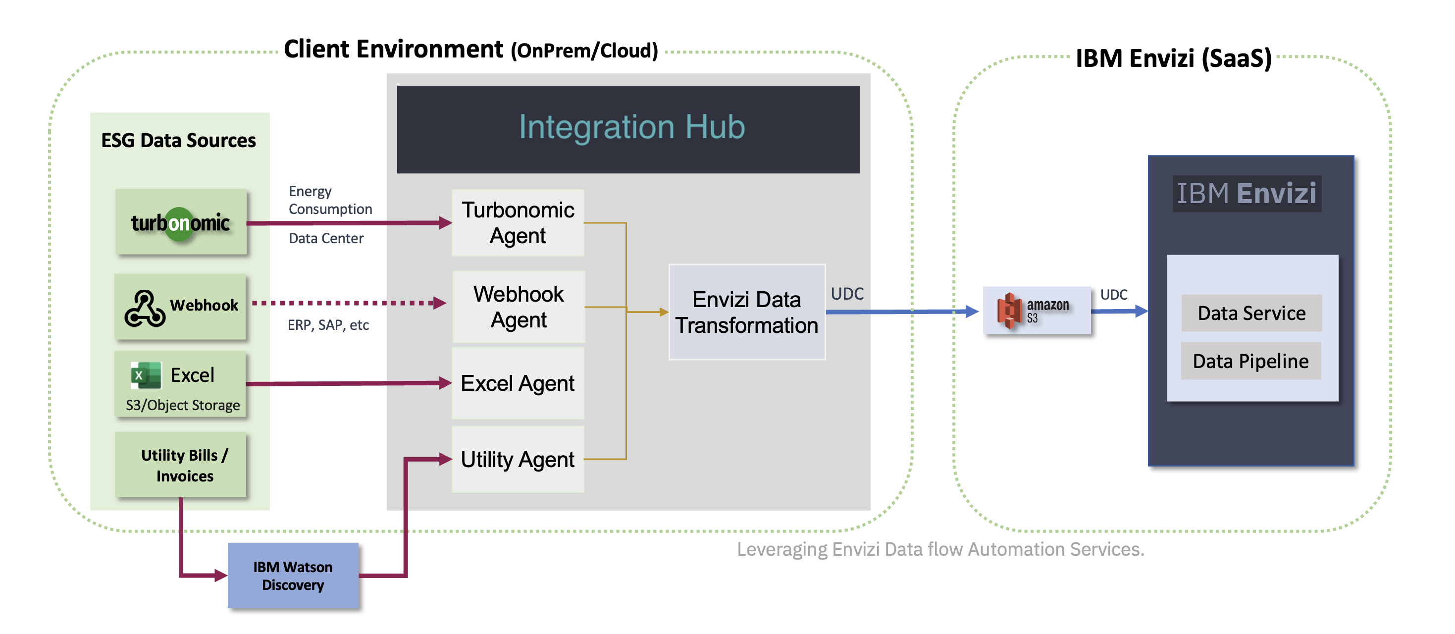 Integrate Your Esg Data Into Envizi Using Integration Hub Ibm Developer