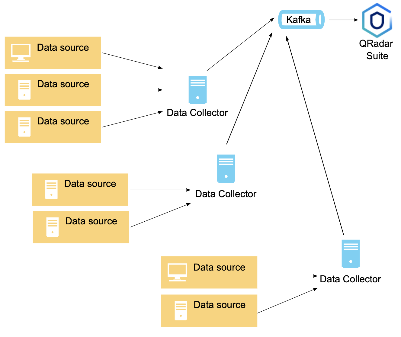 Integrate Linux Logs With Ibm Security Qradar Log Insights Ibm Developer