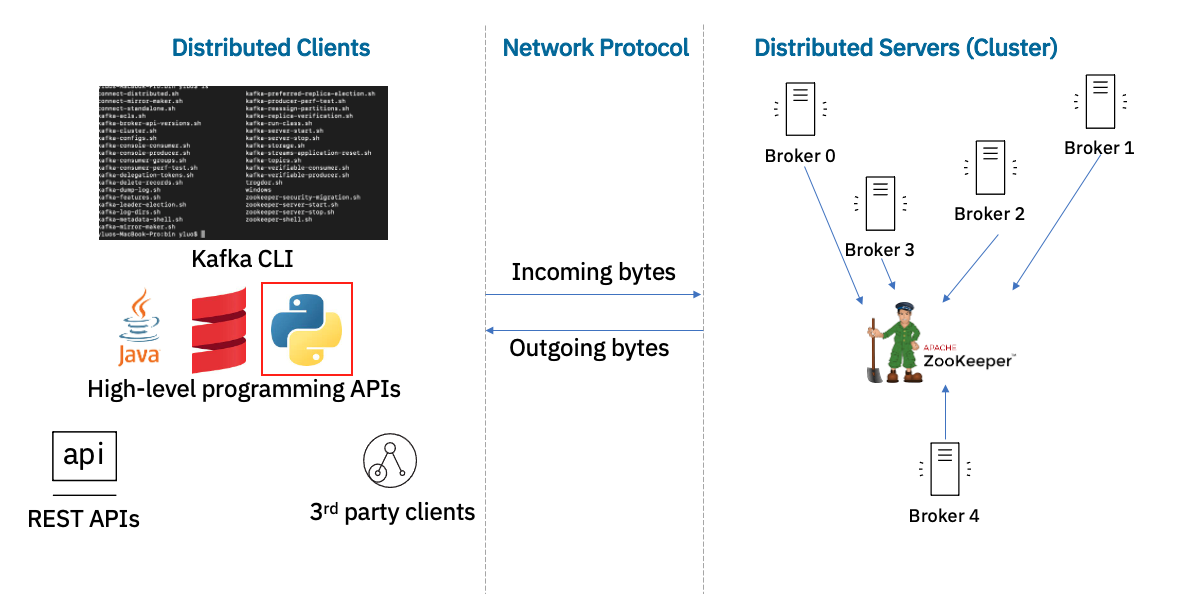 Building Etl And Data Pipelines With Bash Airflow And Kafkareading Kafka Python Clientmd At