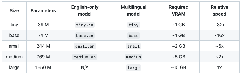 GitHub - Mohamed-Ashik-S/Speech-to-Text: This is a Speech to text project which uses openAI's ...