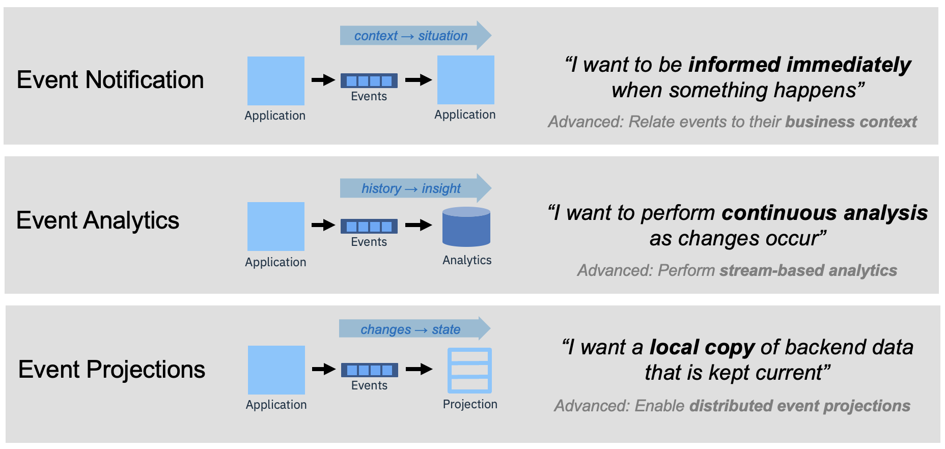 Event Driven Architecture Usage Patterns For The Kafka Era Ibm Developer