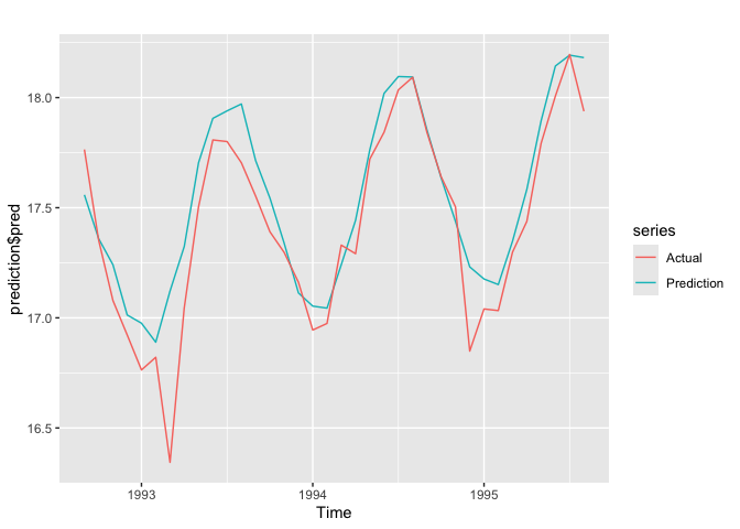 Creating autoregressive models in R - IBM Developer