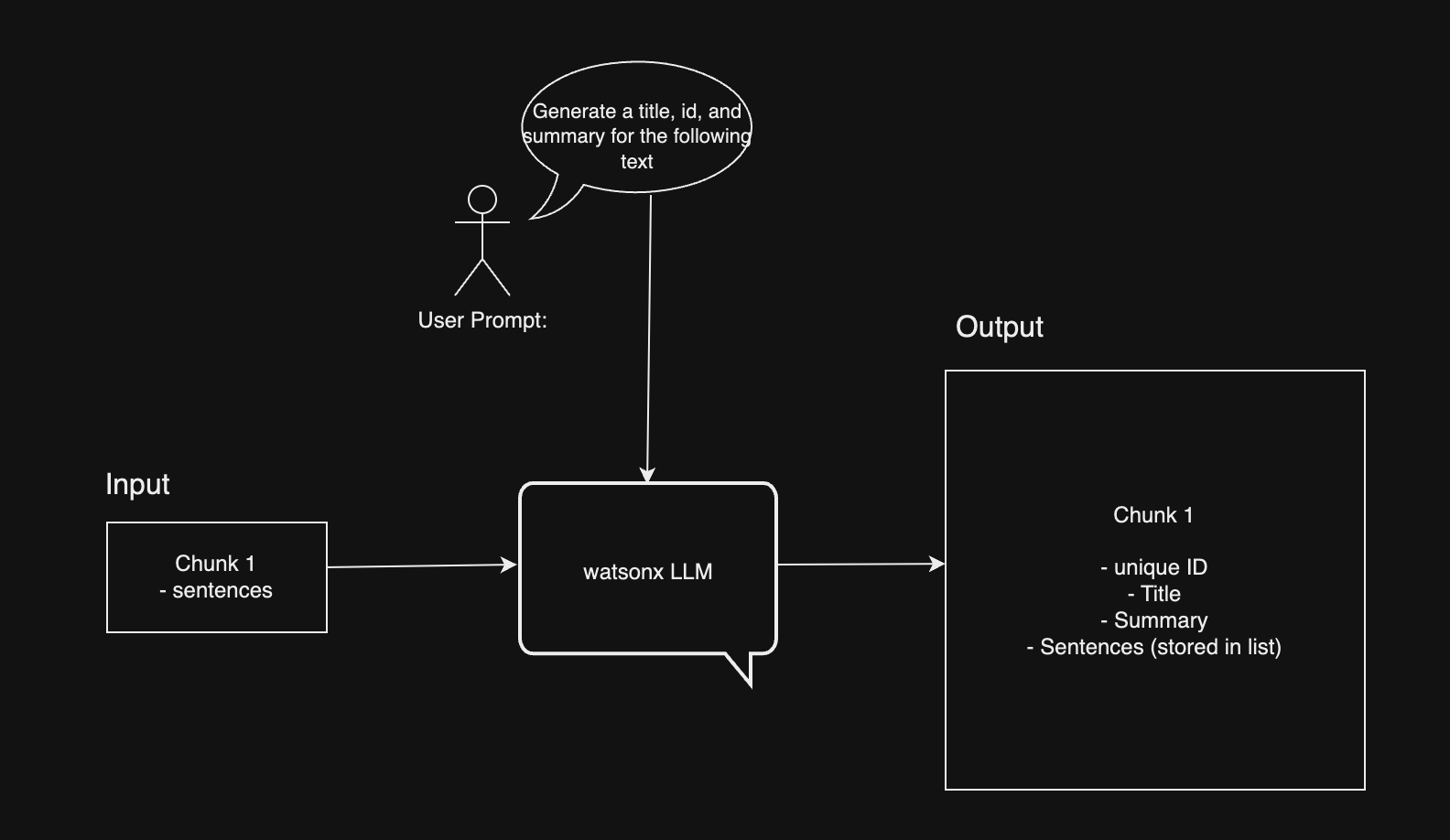 Enhance LLM performance: Document chunking with watsonx - IBM Developer