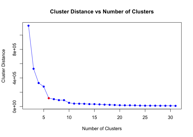 Implement Hierarchical Clustering In R Ibm Developer