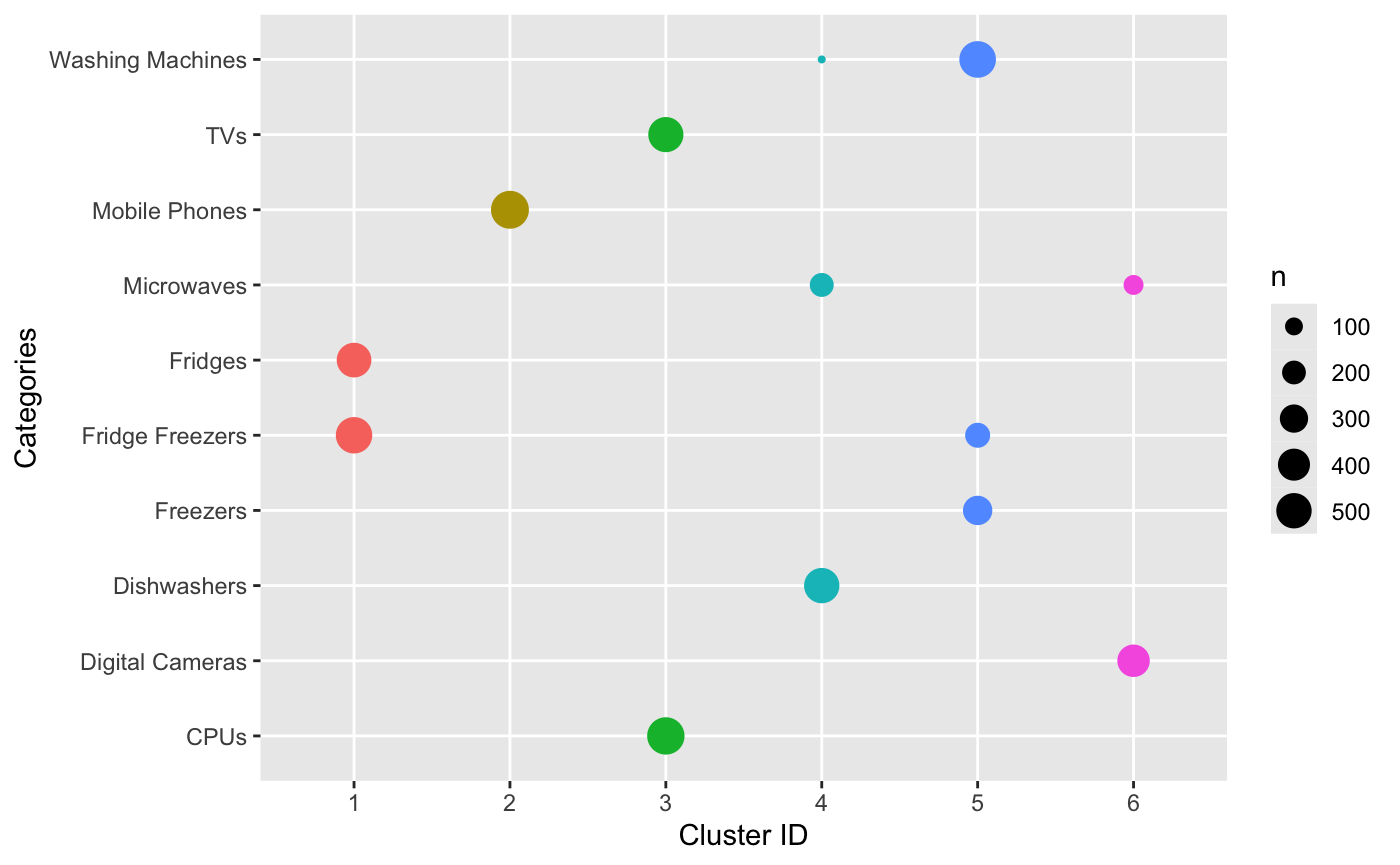 Implement Hierarchical Clustering In R Ibm Developer