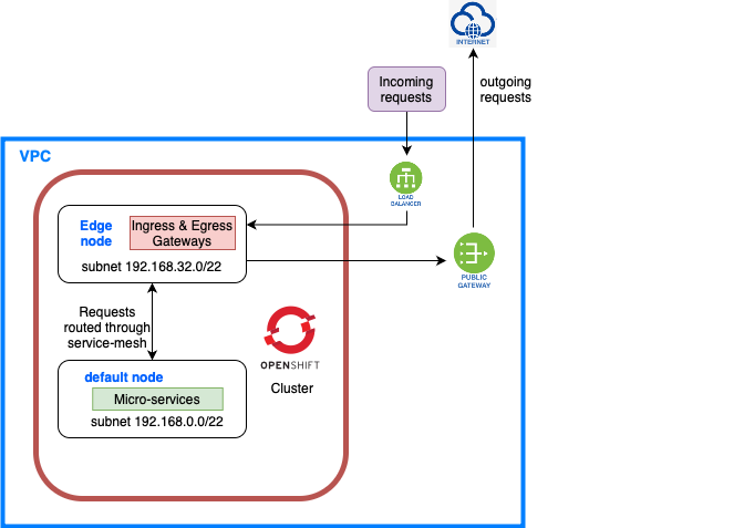 Secure Applications With Red Hat Openshift Kubernetes Cluster Ibm