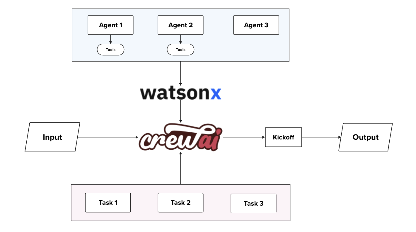 Leveraging CrewAI and IBM watsonx - IBM Developer