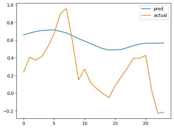 Using The Ibm Granite Models For Time Series Forecasting Ibm Developer 4567