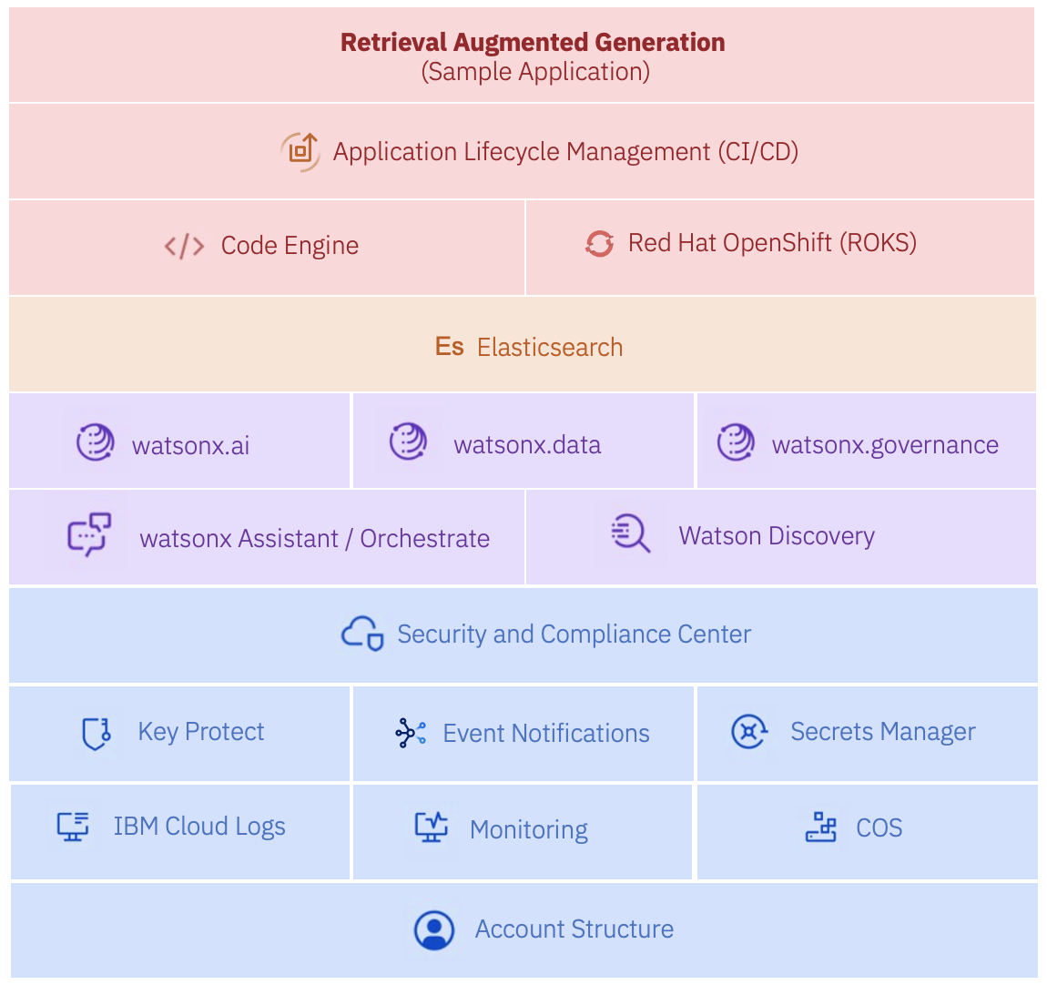 Accelerating Gen Ai On Ibm Cloud Deployable Architectures Ibm Developer