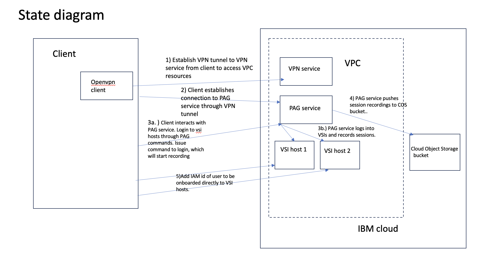 Configuring Privileged Access Gateway for secure access in IBM Cloud - IBM Developer
