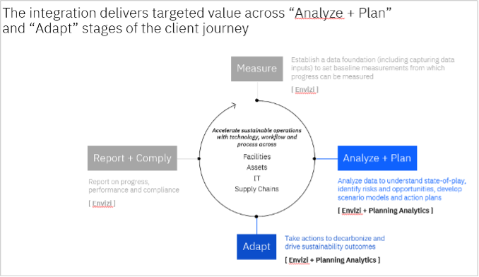 Esg Forecasting With Ibm Envizi And Planning Analytics Ibm Developer