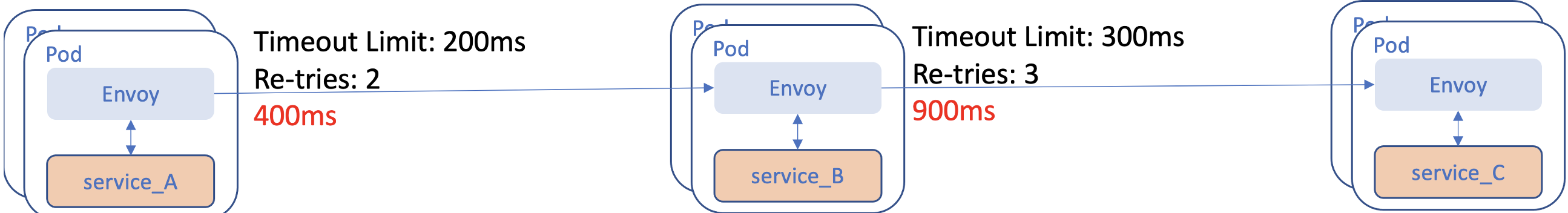 Get started with Istio - IBM Developer