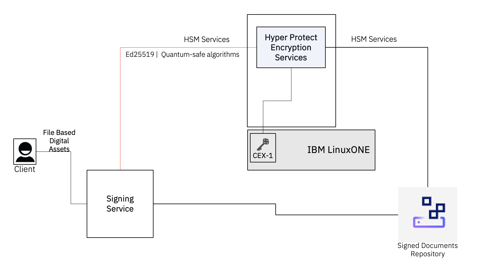 Hyper Protect Services for Edwards Curve Signing Server - IBM Developer