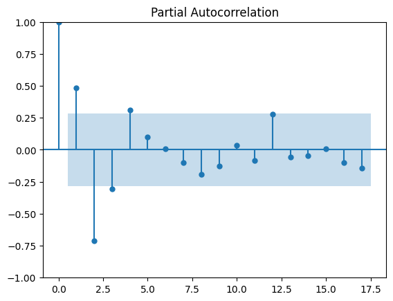 Analyzing And Forecasting With Time Series Data Using Arima Models In Python Ibm Developer