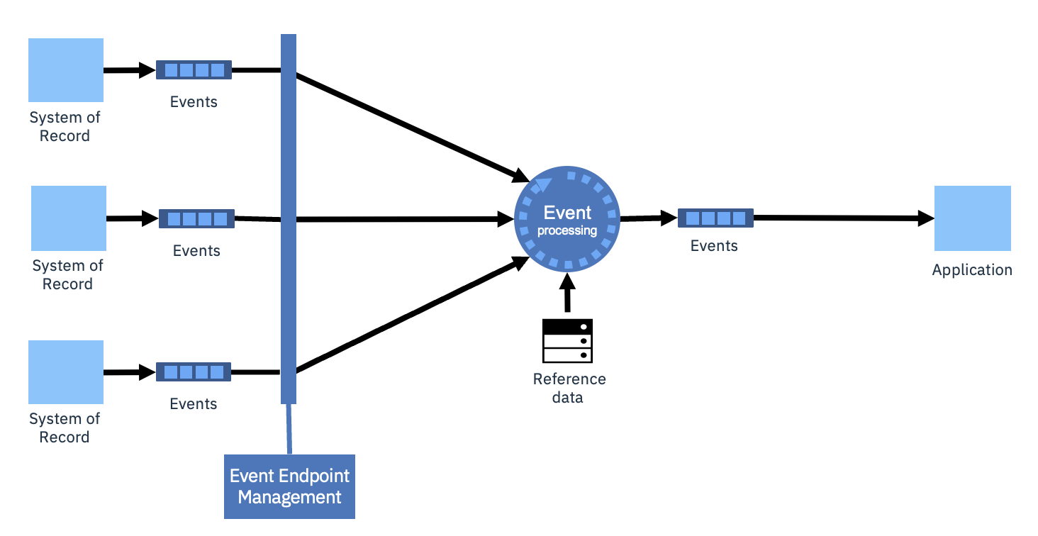 Event Driven Architecture Usage Patterns For The Kafka Era Ibm Developer