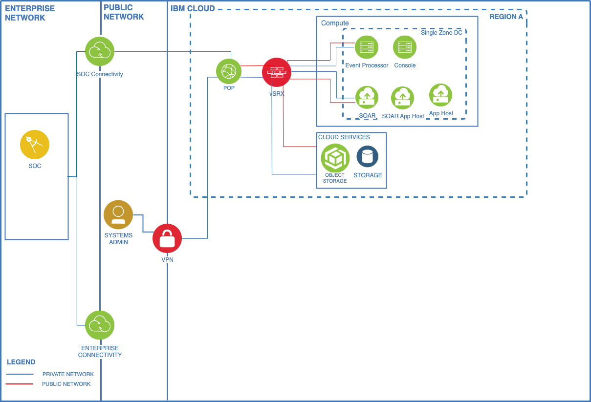 Guiding Principles Of Running Ibm Security Qradar On Ibm Cloud Ibm
