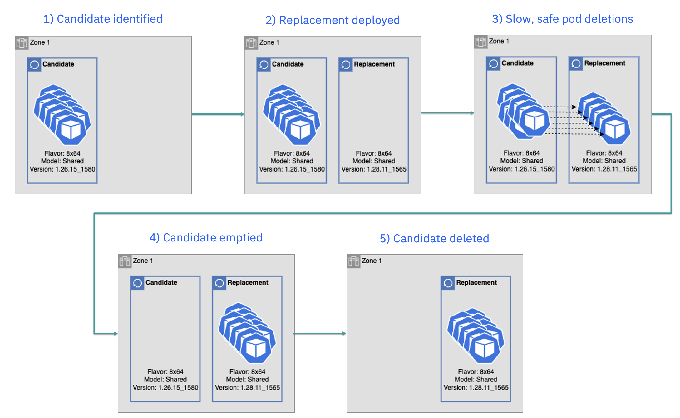 Managing Kubernetes Upgrades At Scale For Stateful Applications Ibm