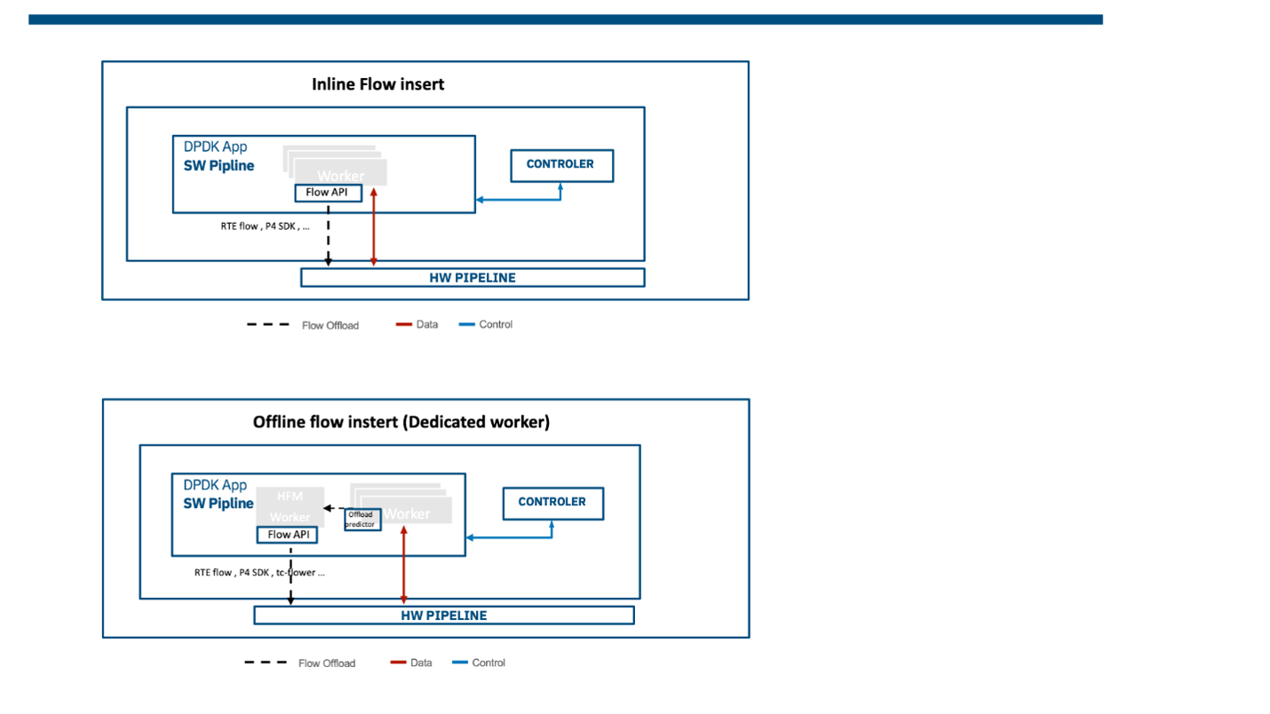 Building a vendor-agnostic flow-based SDN for IBM Cloud - IBM Developer